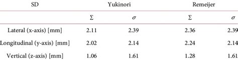 Standard Deviation Of Systematic Errors ∑ And Random Errors σ Of
