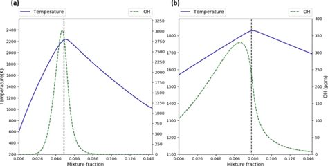 Equilibrium Temperature And Oh Mole Fraction Vs Mixture Fraction In The