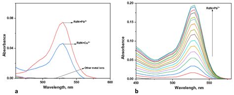 A Novel Fluorescent Chemosensor Based On Rhodamine Schiff Base Synthesis Photophysical