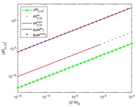 Mathematics Free Full Text Componentwise Perturbation Analysis Of The QR Decomposition Of A