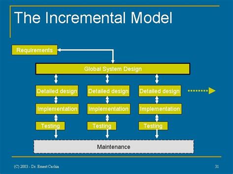 Software Engineering Methods Software Development Life Cycle SDLC