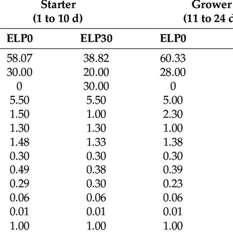 Ingredients And Chemical Composition Of Broilers Feed Download Scientific Diagram