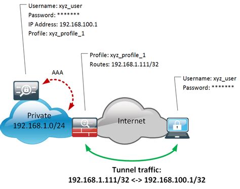 Split Tunneling In Cisco VPN And AnyConnect Client Karneliuk