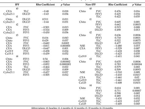Table 1 From Systematic Review And Metanalysis Of Oncomarkers In Ipf