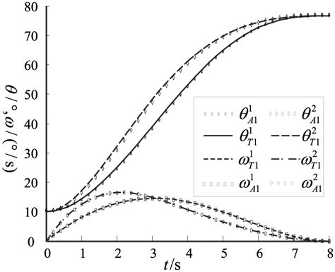 The Curves Of The Kinematic Parameters Of The Hip Joint During L 1 L