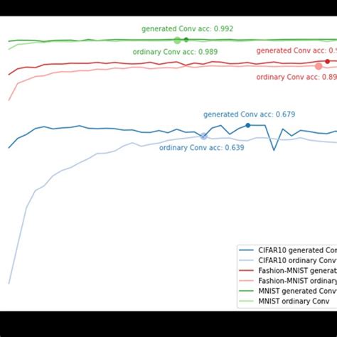 Accuracy Of Baseline Model By Substituting Both Convolutional Layers Download Scientific
