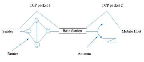 11 Splitting A Tcp Connection Into Two Connections 6 Download