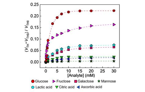 Response Profiles Of The Go Ofet Based Chemical Sensor With 4 Mpba