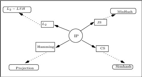 Figure 21 From Design And Analysis Of Lsh Based Techniques For Inner