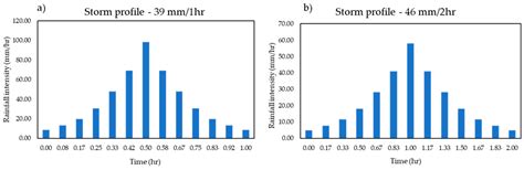 Urban Flood Modelling Under Extreme Rainfall Conditions For Building Level Flood Exposure Analysis