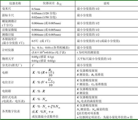测量误差、不确定度与数据处理 文档之家