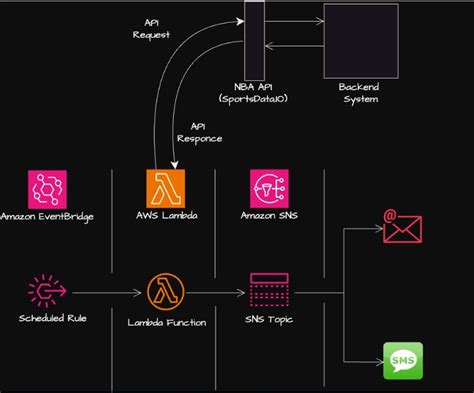 Deploying Aws Sns And Lambda With Terraform A Step By Step Guide And