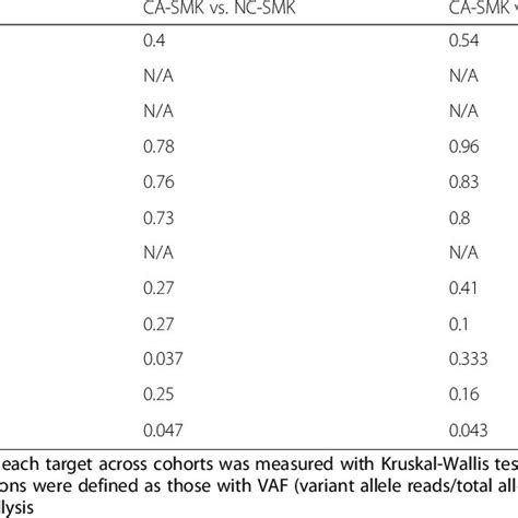 Target And Cohort Specific Mutation Prevalence Download Scientific