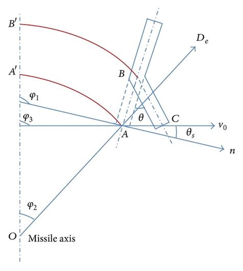 Calculation Of Ejection Angle Of Fragments Download Scientific Diagram