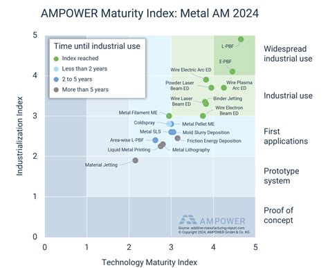 Maturity Of Metal Processes Am Academy