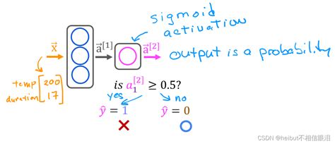 吴恩达机器学习 可选实验室：可选实验室 简单神经网络（simple Neural Network） Cfanz编程社区