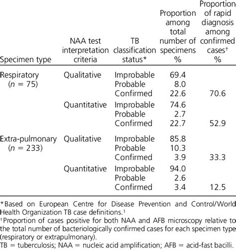 Results Obtained For The Classification Of Tb Cases Based On