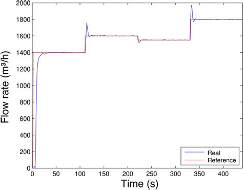 Flow Rate Control Experiment Scenario Download Scientific Diagram