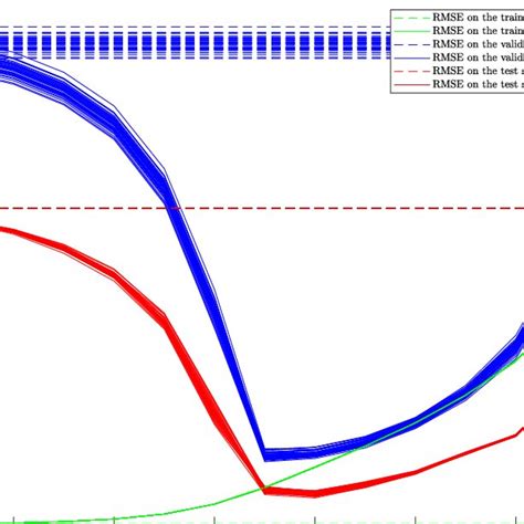 Rmse Of Prediction On The Training Validation And Test Sets As