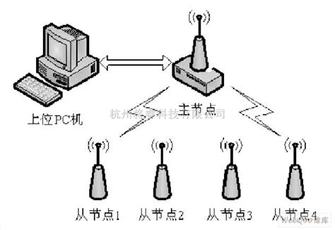 通信与网络中的基于zigbee 的多点温度采集系统设计与实现 将睿