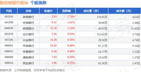 股份制银行板块3月20日涨0 88 ，浙商银行领涨，主力资金净流入3 35亿元 数据 整理 内容