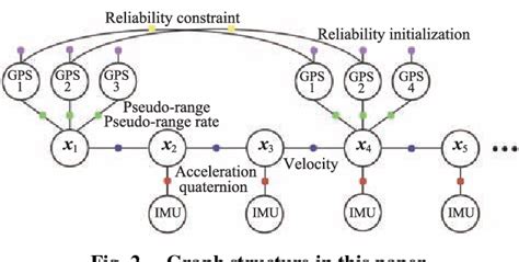 Figure 2 From A Robust Graph Optimization Realization Of Tightly Coupled Gnssins Integrated