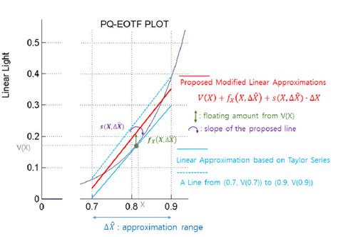 Illustration Of The Proposed Linear Approximation When 0 7 0 9 Download Scientific Diagram