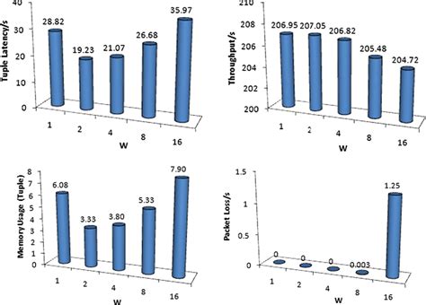 Performance Parameters Versus ω Download Scientific Diagram