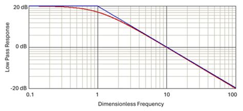 Bode Plots Control Systems Electrical Engineering Ese Flashcards