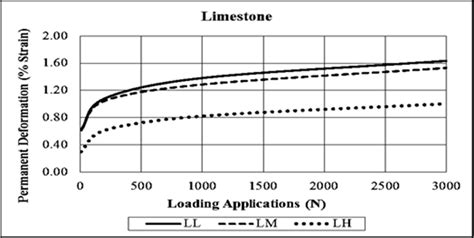 coarse aggregate type and angularity on permanent deformation download scientific diagram