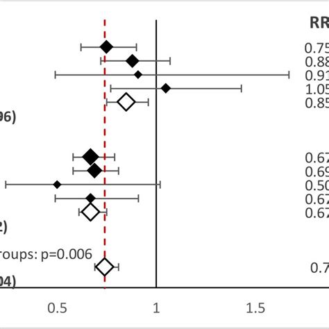 Sex Differences On Colorectal Cancer Incidence With Sigmoidoscopy Download Scientific Diagram