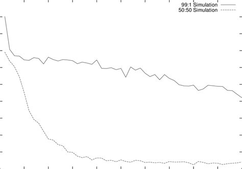 Pathlength Decreases As The Network Gets Used However The Ratio Of Download Scientific
