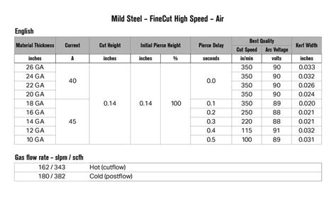 Hypertherm® Powermax® Sync™ Consumables Plasma Cutting Accessories