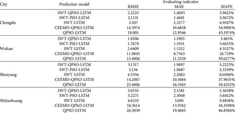 e evaluation indexes of the results obtained by the five models