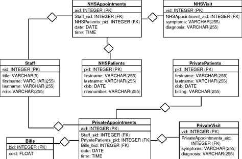 Access Entity Relationship
