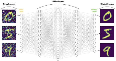 Denoising Autoencoders Dae How To Use Neural Networks To Clean Up Your Data Towards Data