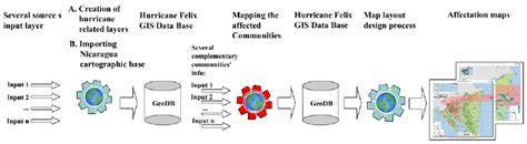 The Main Workflow Process To Elaborate A Gis Base Inventory Download