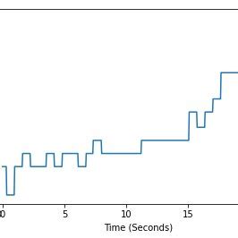 Time Domain Representation Of A Set Of Acquired Input Data During The Download Scientific