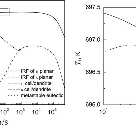 The Calculated Interface Temperature Varies With The Solidification Download Scientific Diagram