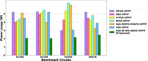 Speed Value Comparison Of Mcnc Benchmark For N 300 2350273 28 J