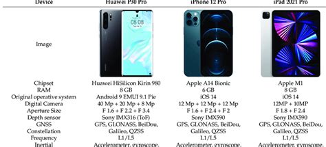 Main Technical Features Of The Mobile Devices Used In The Download Scientific Diagram
