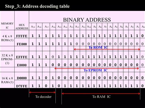 Interfacing memory with 8086 microprocessor | PPTX | Data Storage and Warehousing | Computing