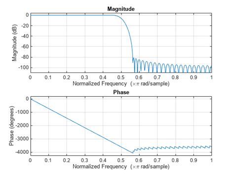 Freqz 数字滤波器的频率响应 Matlab