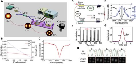 Ultrafast High Order Mode Hom Fiber Laser Employing Cascaded Mode