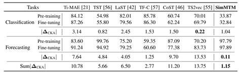 Simmtm 用于掩码时间序列建模的简单预训练框架《simmtm A Simple Pre Training Framework For Masked Time Series