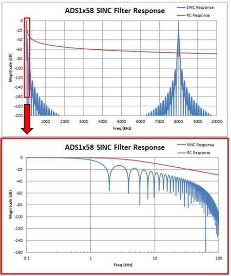 ADS1235EVM Antialiasing Filter Selection Data Converters Forum Data Converters TI E2E