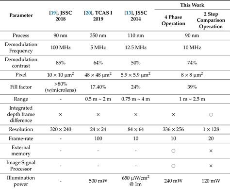 Table 2 From Indirect Time Of Flight Depth Sensor With Two Step Comparison Scheme For Depth