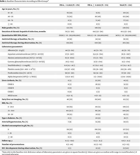 Figure 1 From Fib 4 Is A Potential Tool For Hepatocellular Carcinoma