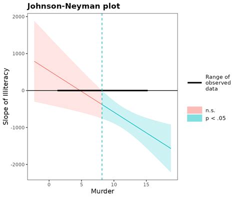 Exploring Interactions With Continuous Predictors In Regression Models • Interactions
