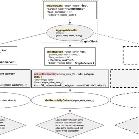 Complete Partitioning Algorithm Using Geo Filters Graph Client